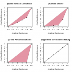 Gini-Koeffizient | Crashkurs Statistik