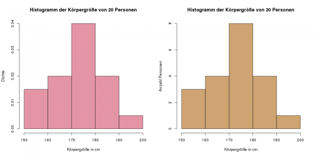 Histogramme | Crashkurs Statistik