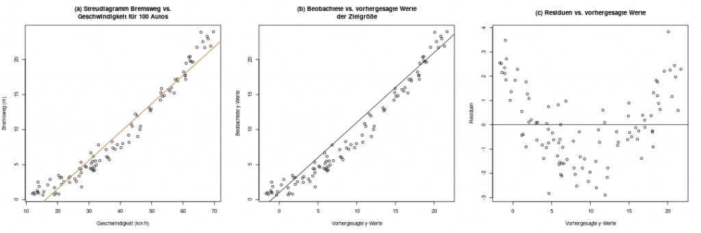 Regression | Crashkurs Statistik